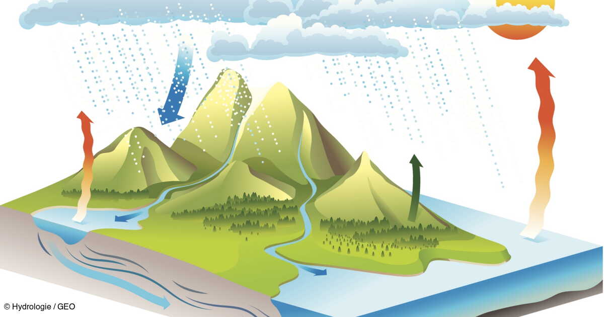 Hydrologie : la science du cycle de l’eau - Geo.fr