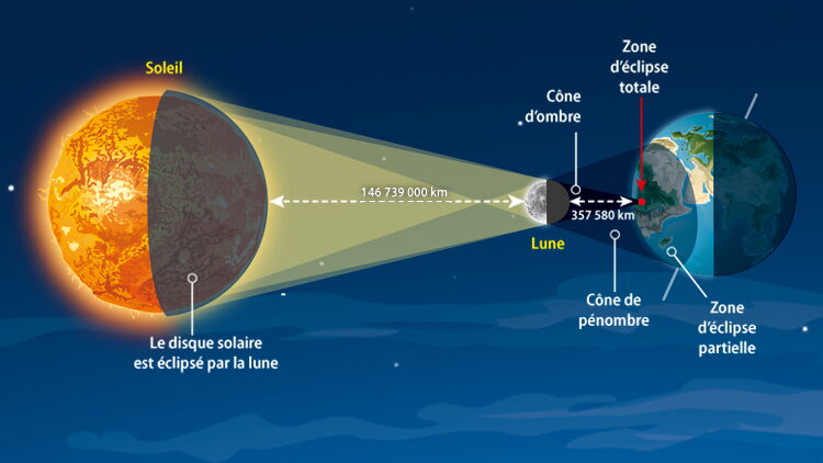 Qu'est-ce qu'une éclipse solaire ? - Ça m'intéresse