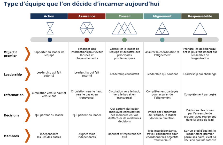» Comment faire travailler les équipes dirigeantes ensemble
